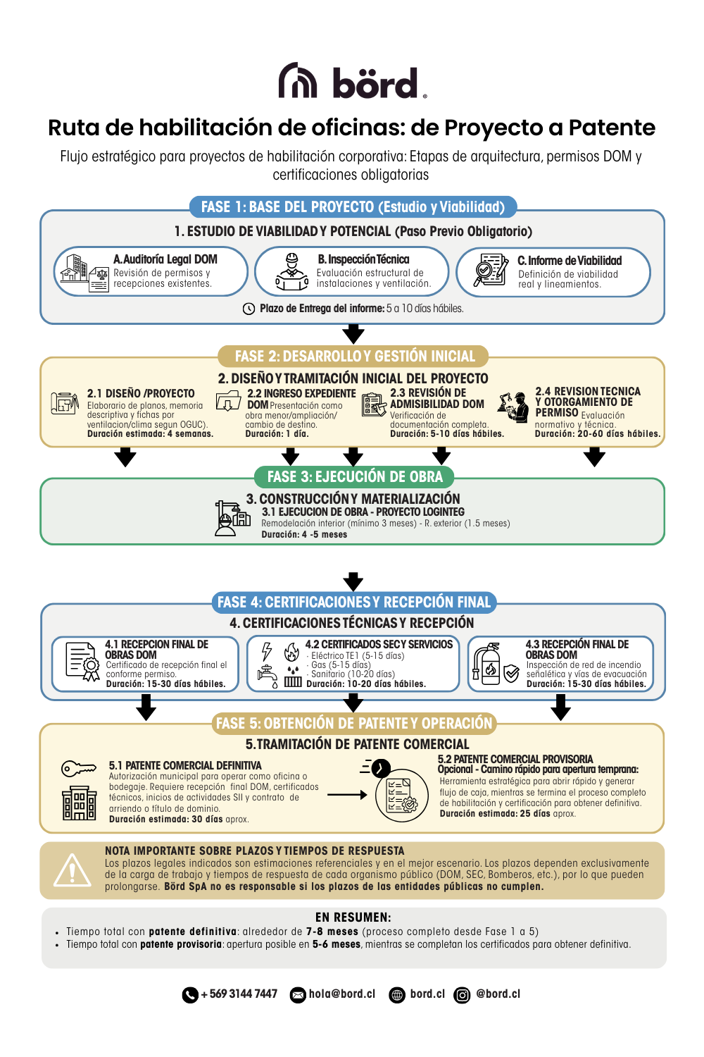 Habilitación de Oficinas: Realidad Técnica y Plazos | Börd